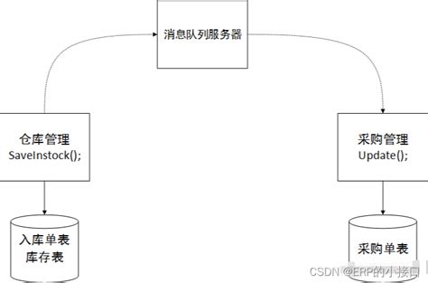 分布式、服务化的erp系统架构设计