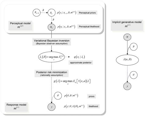 conditional dependencies in perceptual and response models the lines