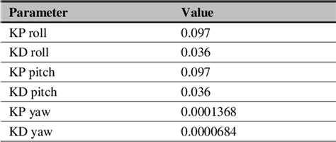 Table 2 From Proportional Derivative Active Force Control For X Configuration Quadcopter