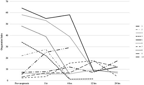 Oxygenation Index Trends Per Subject Download Scientific Diagram