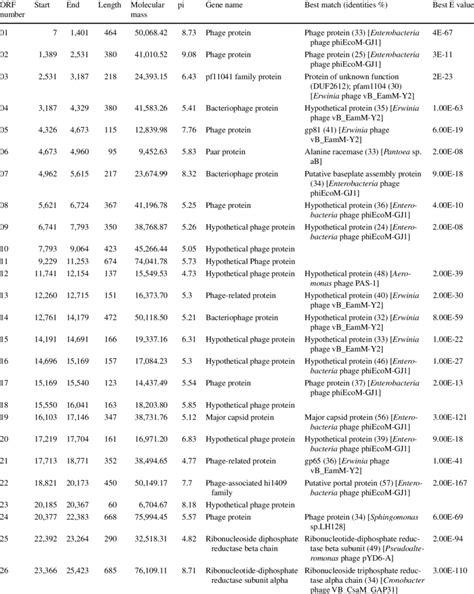 Complete Genome Sequence For Bacteriophage Spp001 Download Table