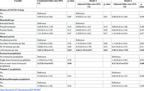 conditional logistic regression models for associated factors of
