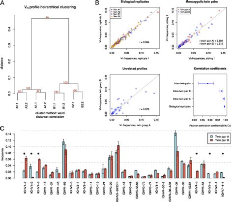 Heritable Variation Observed In Naive V H Gene Use Pro Fi Les A
