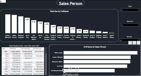 Sales Analysis Using Power BI and SQL نفذلي