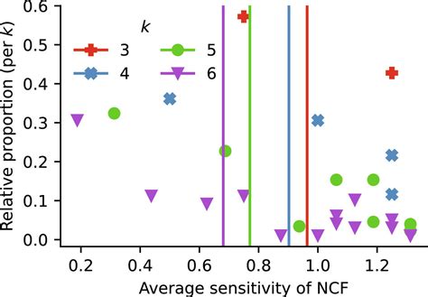 a meta analysis of boolean network models reveals design principles of