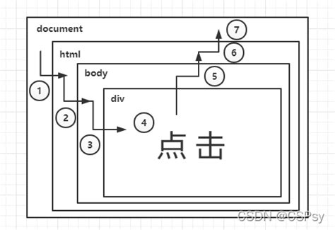 JavaScript事件流的示例分析 开发技术 亿速云