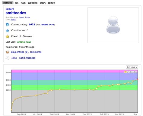 Codeforces Competitiveprogramming Expert Problemsolving Cpjourney