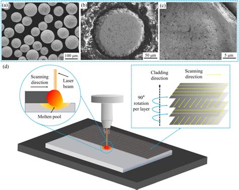the materials and equipment of laser cladding process a b c