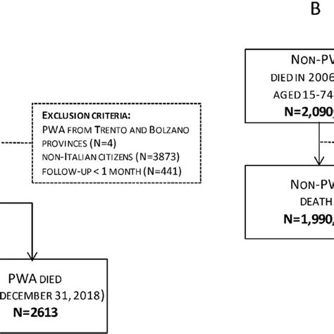 Flow Chart Of The A Pwa And B Non Pwa Deaths Pwa People With Aids