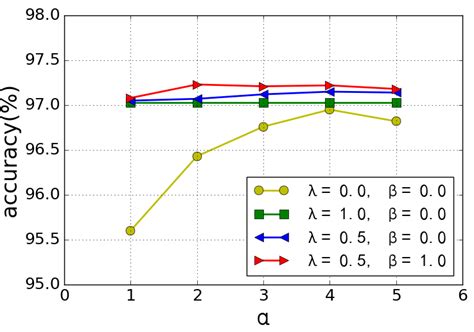 Visualization Of 2 D Feature Distribution For The Mnist Test Set The