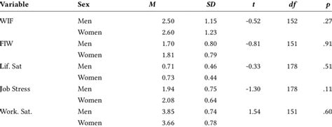 Demographics And Gender Differences Download Scientific Diagram