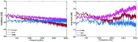 Spectral Distribution Frequencies Between 0 8 Khz Most Important For