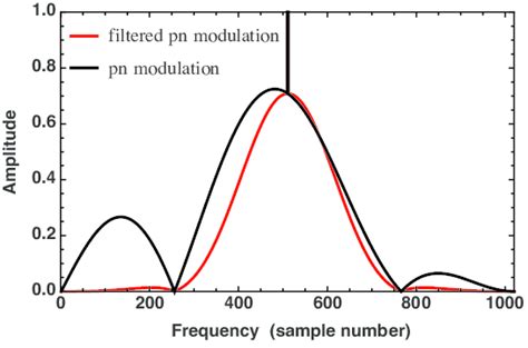 Frequency Spectra Of The Filtered Modulation Vs Unfiltered Modulation Download Scientific