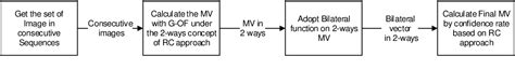 Figure 1 From Experimental Analysis Of Non Gaussian Noise Resistance On Global Method Optical