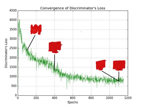 A Graph Depicting The Discriminators Loss At Each Epoch While Training