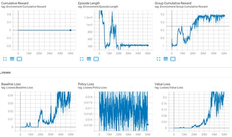 Loss Is Strange In Multi Agent Learning Issue Unity Technologies Ml Agents GitHub
