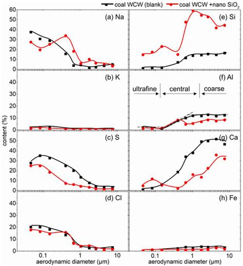 Atmosphere Special Issue Emissions Control And Utilization Technology Of Particulate Matters