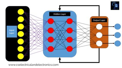 Difference Between Cnn And Rnn Architecture In Deep Learning