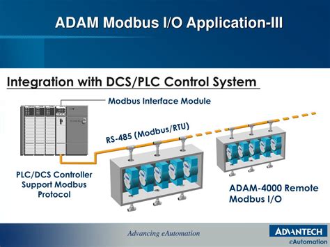 PPT ADAM Modbus I O Applications Channels PowerPoint Presentation ID