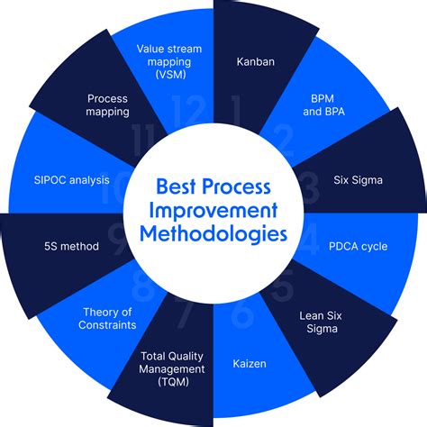 What Is Process Improvement Definition Examples 2024