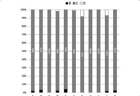 Distribution Of Ema Classification B Restrict C Caution Or D