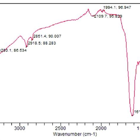 Agilent Attenuated Total Reflectance Fourier Transform Infrared Download Scientific Diagram