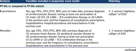 Variables Included In The Final Propensity Score Models Download