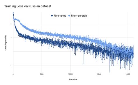 Controlled Adaptation Of Speech Recognition Models To New Domains Nvidia Technical Blog