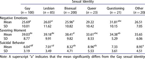 Means And Standard Deviations By Sexual Identity Download Table