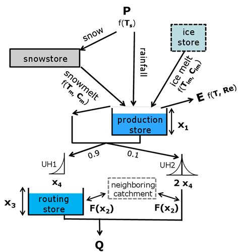 Model Structure Of The Rainfall Runoff Model Gr4j With A Daily Time