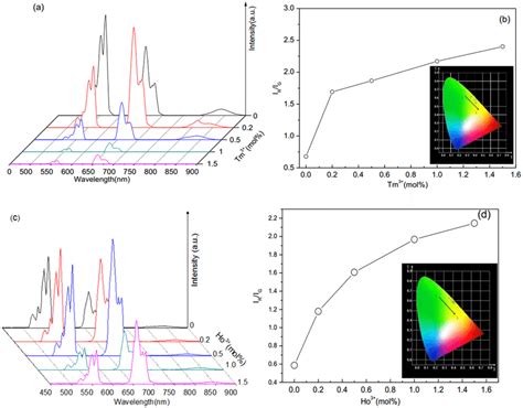 A Emission Spectra B Red To Green Intensity Ratio And Cie X Y
