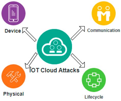 Detection And Mitigation Of Iot Based Attacks Using Snmp And Moving