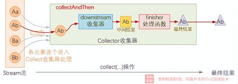 讲透java Stream的collect用法与原理，远比你想象的更强大 脉脉