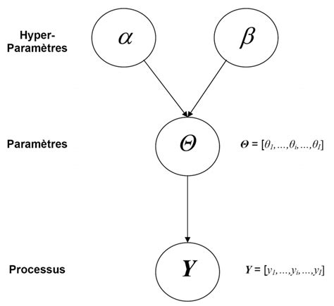 12 Un Réseau Bayésien Hiérarchique Avec Effets Individuels Le Modèle Download Scientific