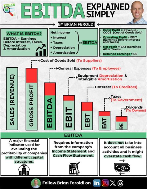 Long Term Mindset On Linkedin Ebitda Explained Simply Ebitda Is An
