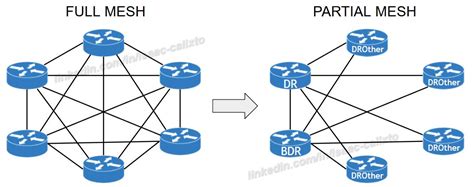 Isaac Calixto Ccnp On Linkedin Ospf Networking Routing