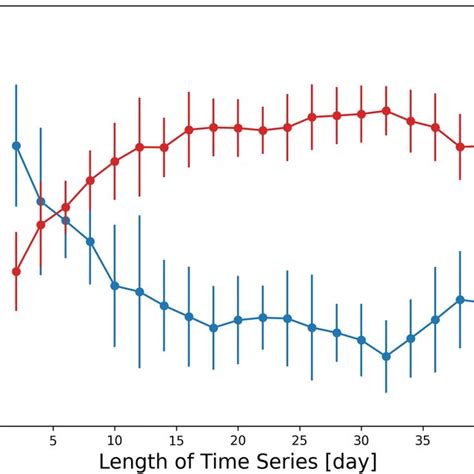 Model Performance On The Test Data Set Using Different Lengths Of Time