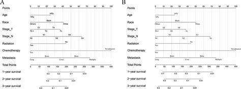 predictive nomograms for predicting 1 2 and 3 year os and lcss rate