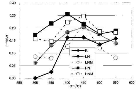 Effects Of Alloying Element And Coiling Temperature Ct On N Value Of
