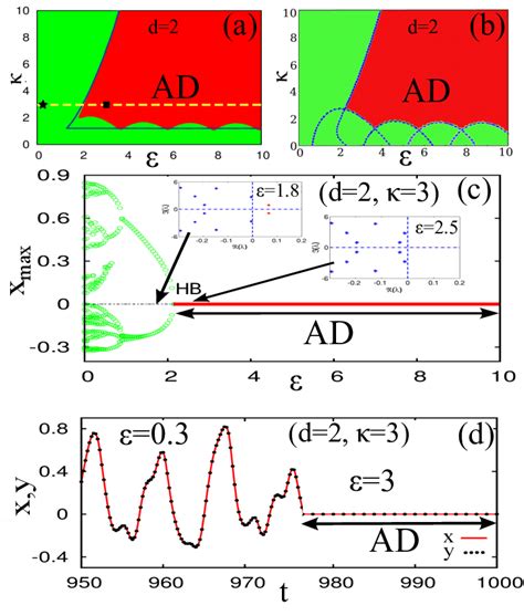 The Two Parameter Bifurcation Diagram In The ǫ − κ Space D 2 A