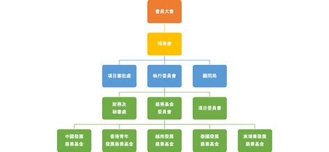組織架構 環球前景慈善基金