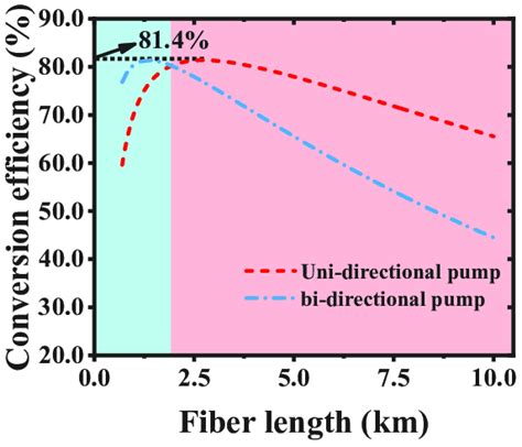 Simulated Laser Efficiency Of Brfls With Unidirectional And