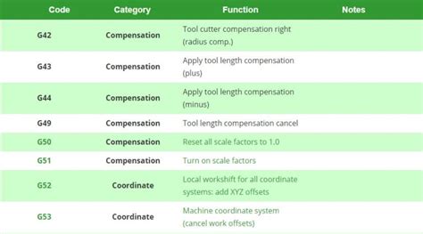 Introduction About G Code And M Code In CNC Manufacturing SANS