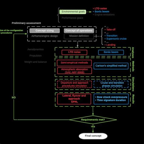 Integrated Conceptual Design Workflow With Noise Requirements Evaluation Download Scientific