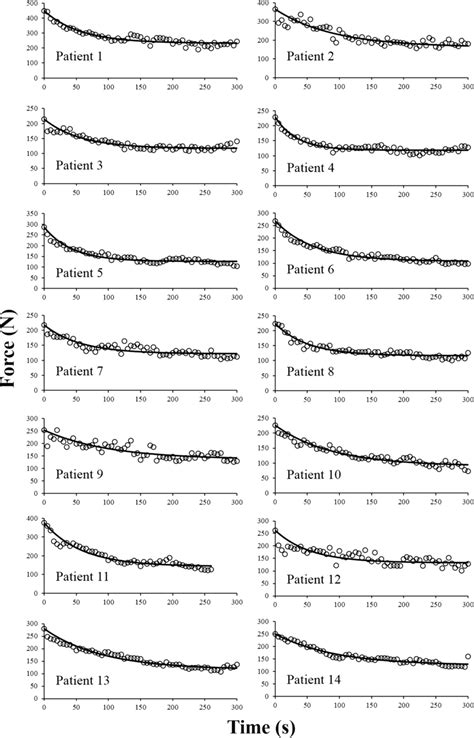 Peak Force Decrease Over Time For Each Participant Of The Cancer Group Download Scientific