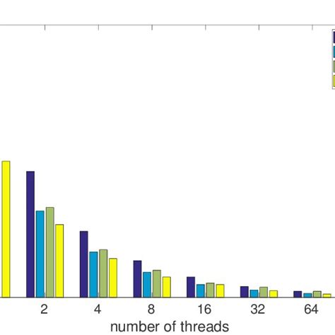 Transformation From Aos To Soa The 2d Arrays A And B Are Transformed