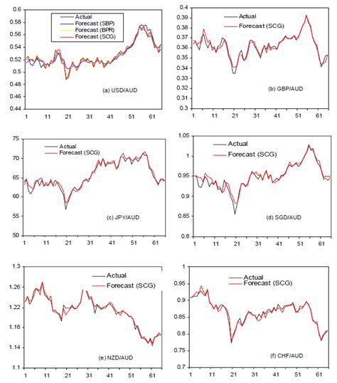 Forecasting Of Different Currencies By Scg Based Neural Network Model