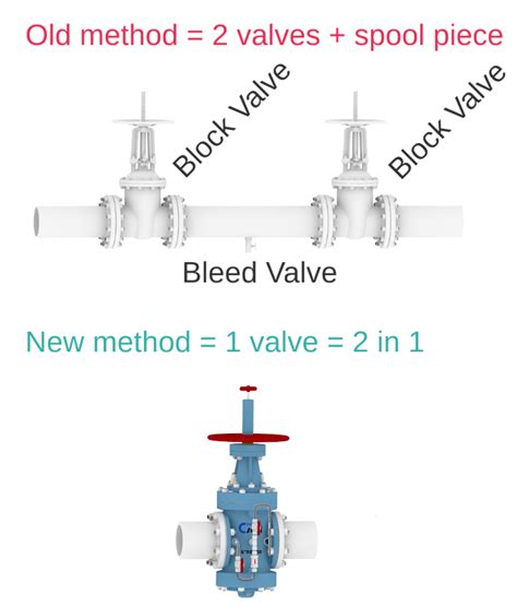 Double Block And Bleed Valve DBBV By Control Seal