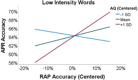 Aq Moderates The Relationship Between The Accuracies Of Rapid Auditory