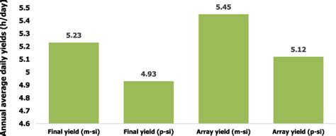 The Annual Average Daily Final Yield And Array Yield Download Scientific Diagram